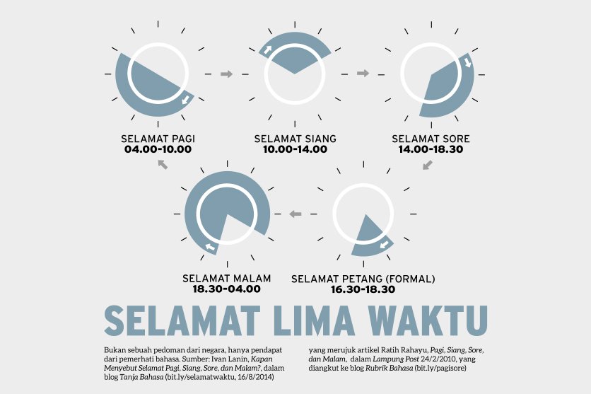 Bagaimanakah Penggunaan Kata Siang, Malam, Pagi, dan Sore dalam Sapaan ...